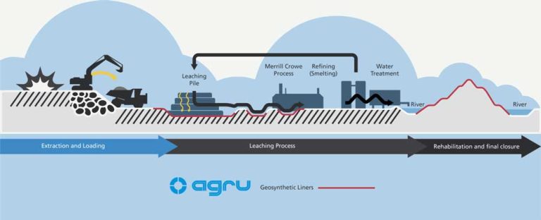 Mining Industry Products and Services - Agru Australia